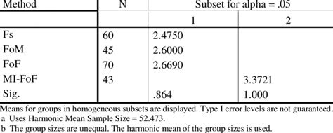 Post Hoc Tests Homogeneous Subsets Download Table