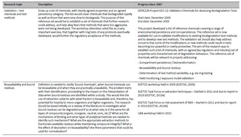 APPENDIX A RESEARCH TOPICS IDENTIFIED AT THE 2007 WORKSHOP AND PROGRESS TO DATE ECETOC