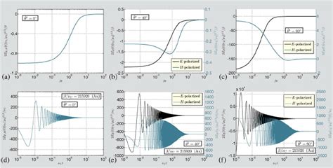 Normalized E And H Polarized Surface Impedance Values Of Conductive