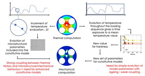 Coupling Strategies Some Possibilities Download Scientific Diagram