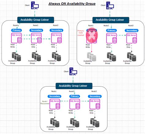 Sqlserver Highavailability Disasterrecovery Databasemanagement Mohan Sahu