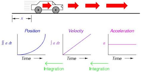 when an object is accelerating its speed is