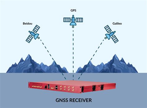 Satellite Navigation And Software Defined Radio