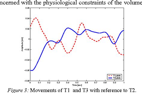 Figure 3 From Investigation And Modeling Of Coarticulation During Speech Semantic Scholar
