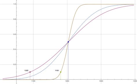 Exceedance Probability Node Engineering