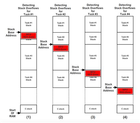 Detecting Stack Overflows Part 2 Of 2 Weston Embedded Solutions