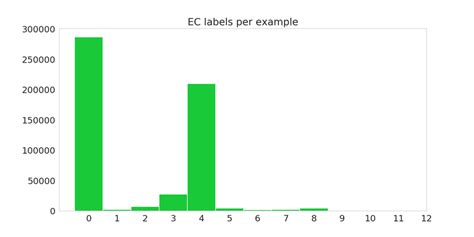 Fig S1 [figure 3 Figure Supplement 1] Histogram Of Number Of Labels Download Scientific