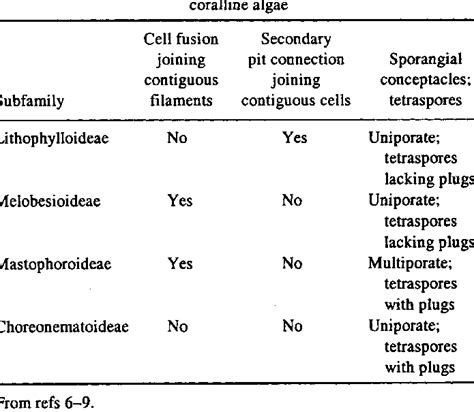 Classification Of Subfamilies Belonging To Non Geniculate Download