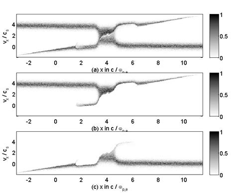 The Ion Phase Space Density Distribution Fix Y Vx At The Time T