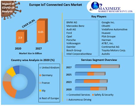 Europe Iot Connected Cars Market Industry Analysis And Forecast