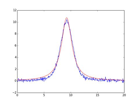 Built In Fitting Models In The Models Module — Non Linear Least Squares Minimization And Curve