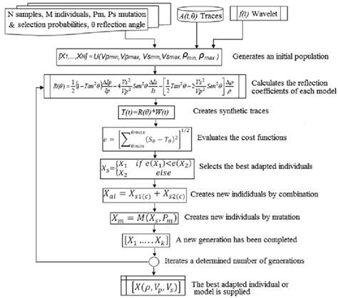 Flow Diagram Of The Genetic Algorithm That Iterates A Predetermined