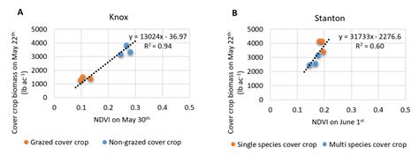 Assessing Cover Crop Biomass Using Aerial Imagery Lessons Learned