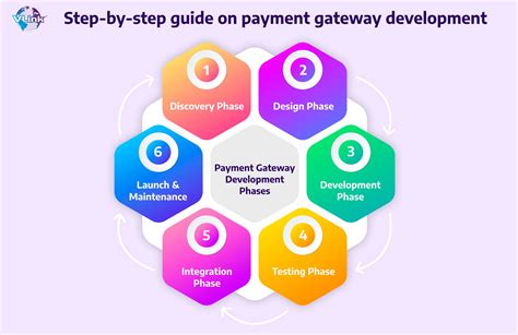 Payment Gateway Development Your Ultimate Worthwhile Guide Vlink