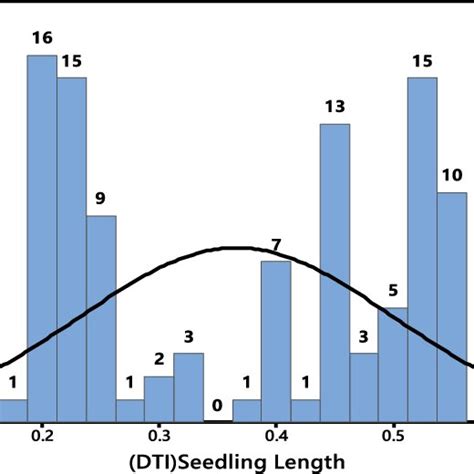 Seedling Length Data Of Sesame Genotypes Based On Frequency