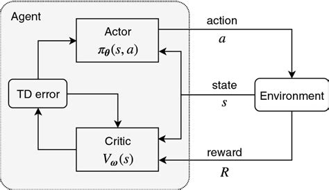 The Structure Of The Actor Critic Learning Framework Td Error Download Scientific Diagram