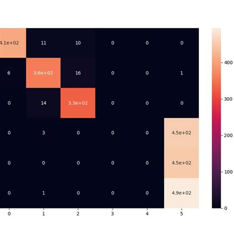Test Set Confusion Matrices For Ssvaes Trained Semiunsupervised On