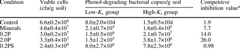 Comparison Of Bacte Rial Cell Number Under The Dif Ferent Phenol Download Table