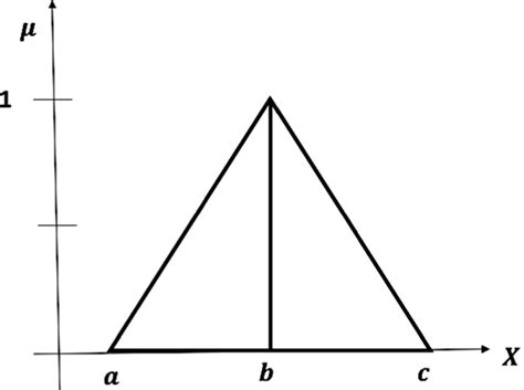 Triangular Membership Function Download Scientific Diagram