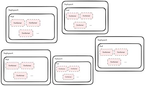 Kubernetes Containers Pods And Deployments Devcube