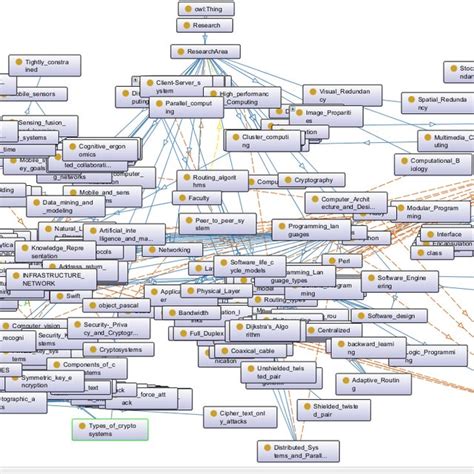 The Class And Subclass On Ontology Download Scientific Diagram
