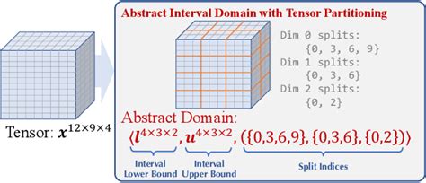 reliability assurance for deep neural network architectures against