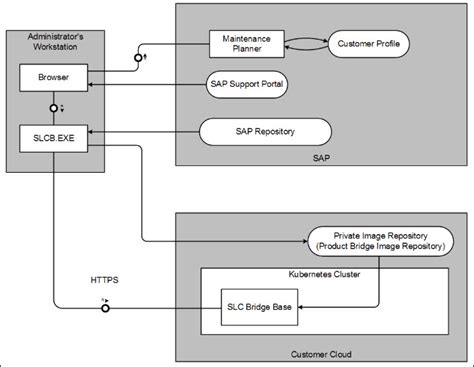 Sap Data Intelligence 3 0 Implement With Slcb To Sap Community
