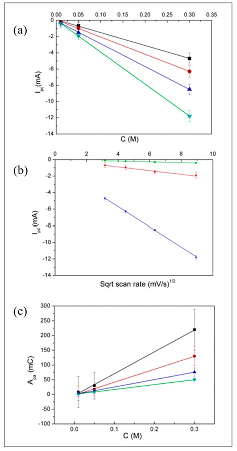 Plots Obtained From Data In Table 1 Showing The Dependence Of A