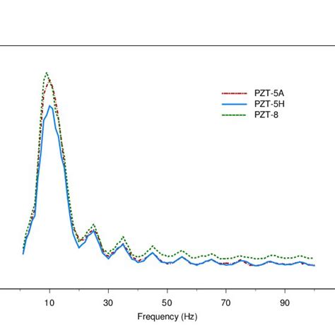 Frequency Voltage Graph Of Pzt Sensors With 25mm Diameter Download Scientific Diagram