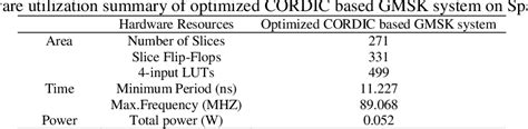 Table 1 From Design And Analysis Of Optimized Cordic Based Gmsk System