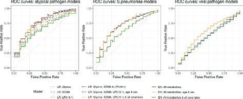 roc curves of the results from logistic regression and elastic net
