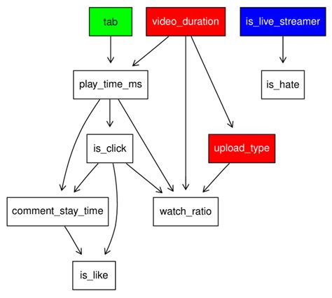 A Survey On Causal Inference For Recommendation Ai Research Paper Details