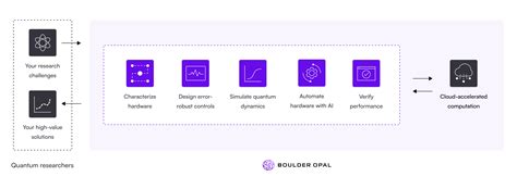 Accelerate Quantum Randd With Boulder Opal Toolkits Q Ctrl
