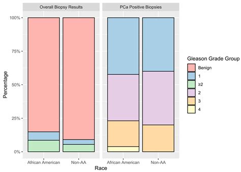 Considering Predictive Factors In The Diagnosis Of Clinically Significant Prostate Cancer In