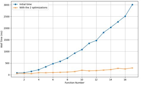 Python 3x Numba Compilation Time Exponentially Exploding Can Optimization Level Be