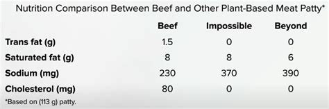 Plant Based Meats And Our Health
