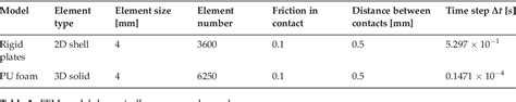 PDF Measurement And Numerical Modeling Of Mechanical Properties Of Polyurethane Foams