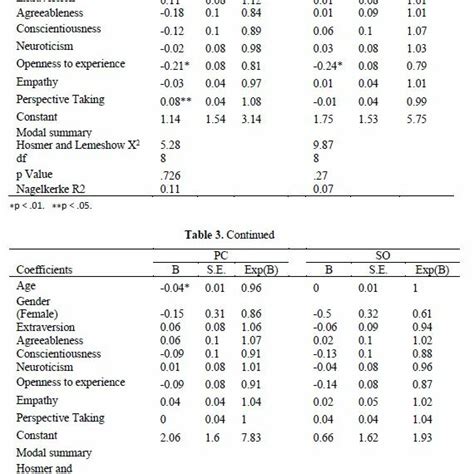 Binomial Logistic Regressions Predicting The Difference Score Between Download Scientific