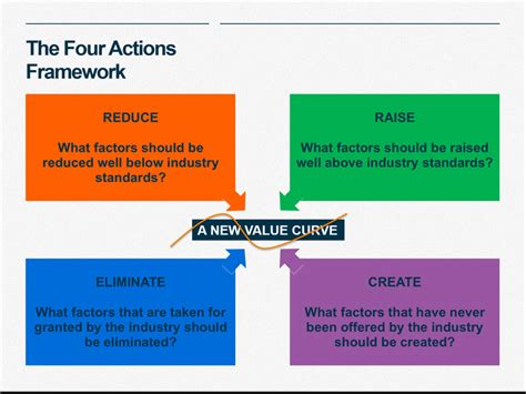 Blue Ocean Four Actions Framework Floris Wolswijk