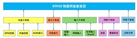 Stm32 物联网智能家居 一 方案设计stm32esp8266tcpudpmqtt智能家居系统中esp8266的硬件电路设计