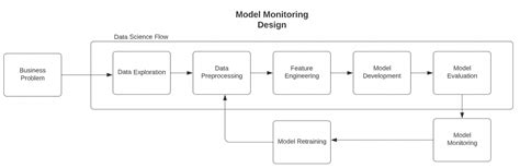 Calculating Data Drift In Machine Learning Using Python Towards Data Science