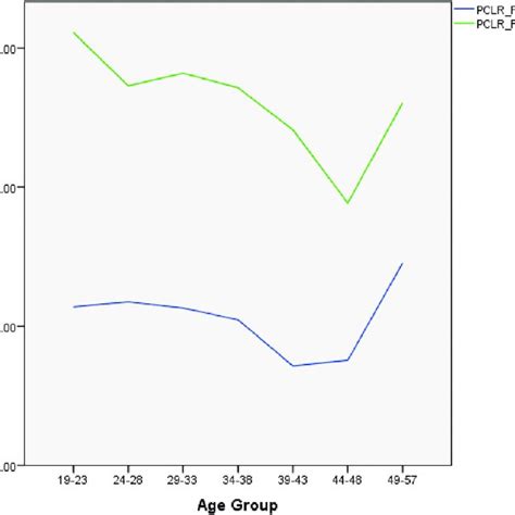 Graphical Representation Of Mean Pcl R Facet 3 And 4 Scores Across Download Scientific Diagram