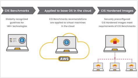 Why Cis Harden Images Should Be Matters For Better Security
