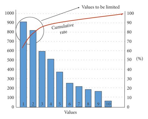 Diagram Of The Pareto Analysis Download Scientific Diagram
