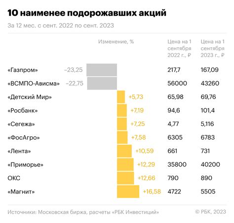 96 компаний ренкинга РБК 100 нарастили капитализацию в 2023 году - Fireplan