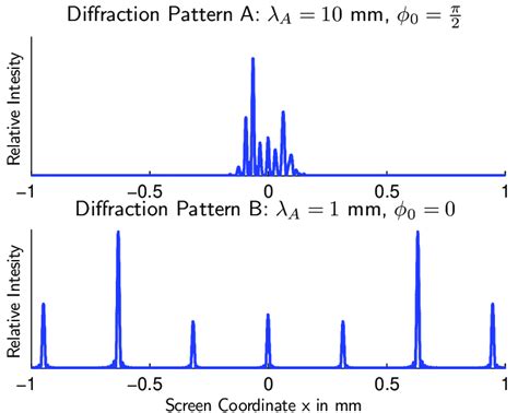Calculated Diffraction Patterns In The Focal Plane Of Lens L 1 For