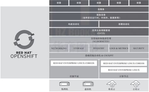 解读openshift的逻辑架构和技术架构openshift 模块 逻辑架构图 Csdn博客