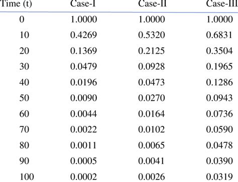 Computed Values Of Reliability Corresponding To The Different Cases
