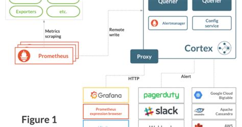 Cortex A Multi Tenant Horizontally Scalable Prometheus As A Service