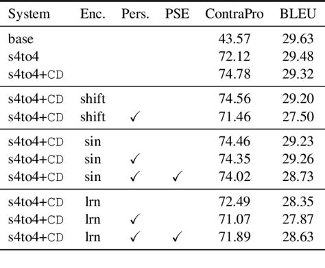 Table 3 From Encoding Sentence Position In Context Aware Neural Machine Translation With